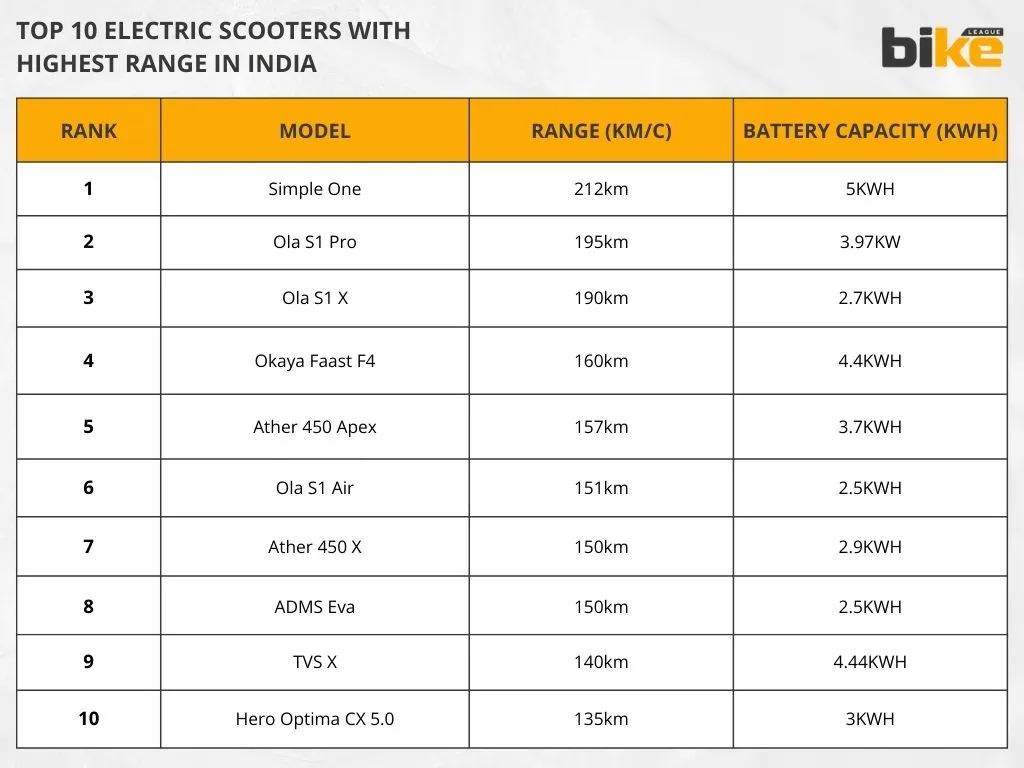 Top 10 electric scooters with highest range in India in 2025 ...