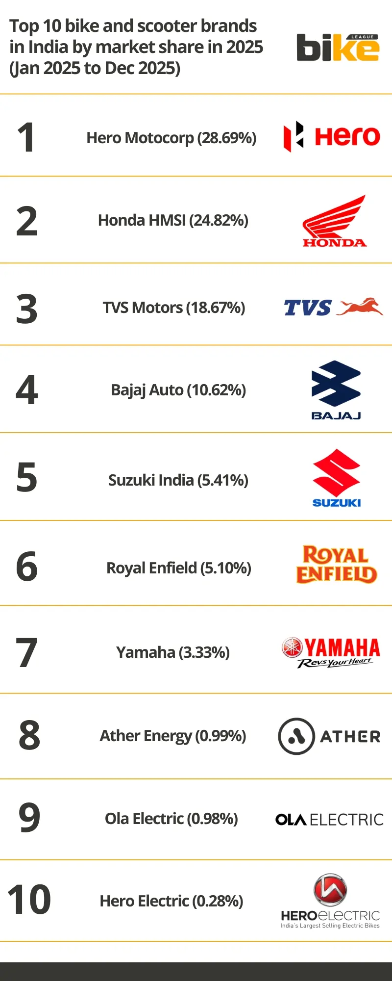 Top 10 Bike and Scooter Brands in India by Market Share in 2025